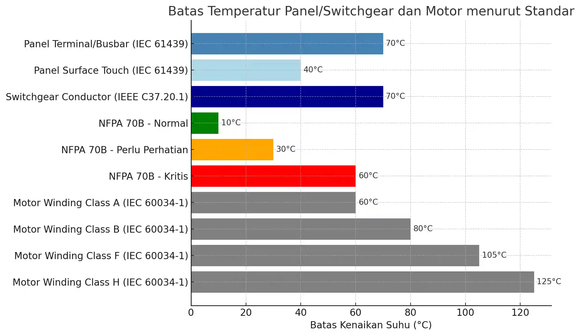 Batas Kenaikan Suhu untuk Panel/Switchgear & Motor (Ringkasan Standar ...